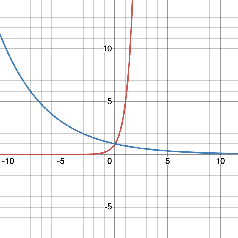 Potenzen und Logarithmen