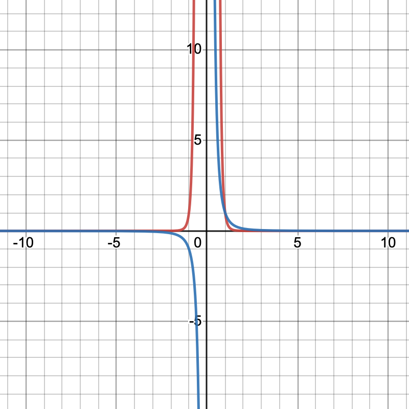 Potenzen und Logarithmen